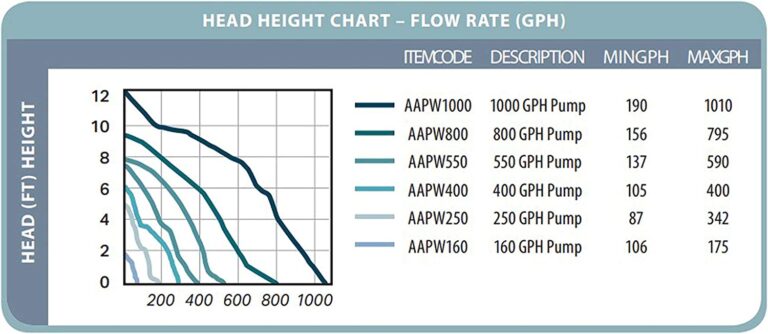 The Complete Guide To Sizing Hydroponic Pumps | Harper's Nurseries